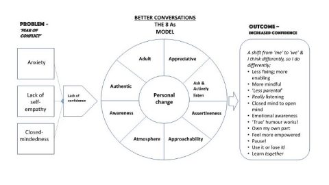 Listening, understanding and empathy: the key ingredients for dealing ...